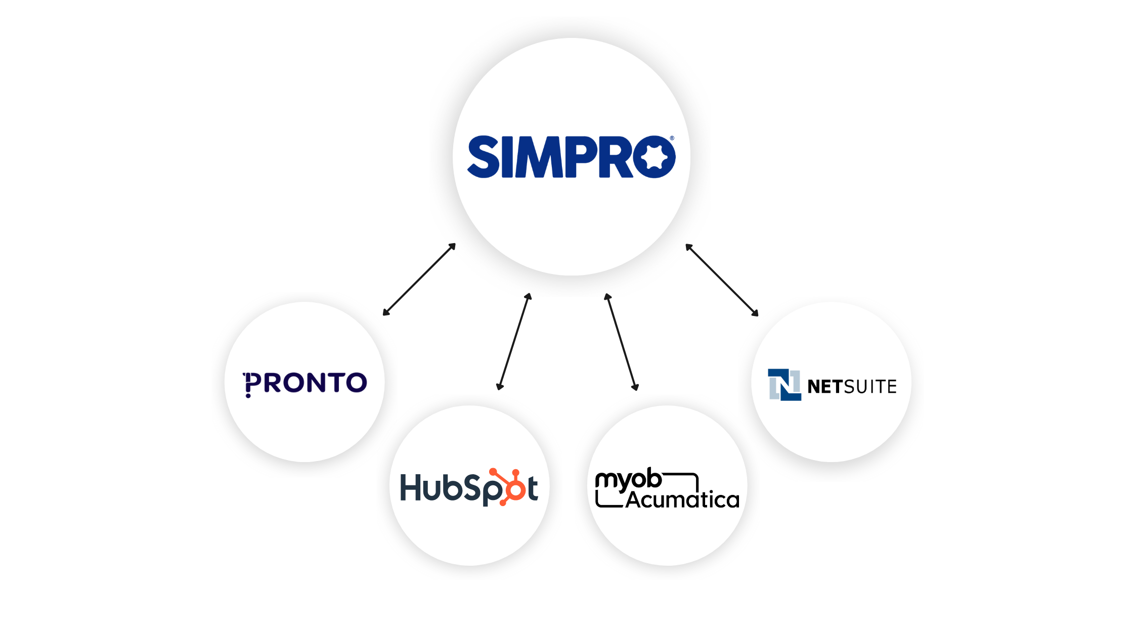 Case study: Simpro and Integration Fox